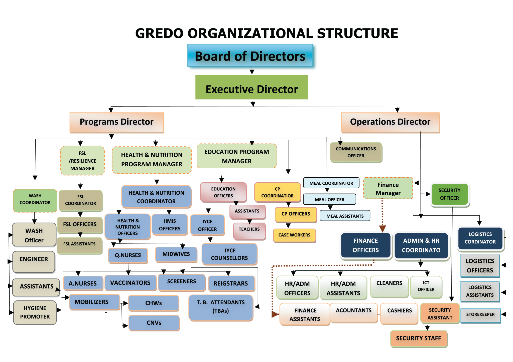 Our Structure – Gargaar Relief Development Organization